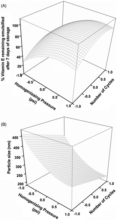 3d Response Surface Plots Showing A The Effect Of Homogenization Download Scientific Diagram