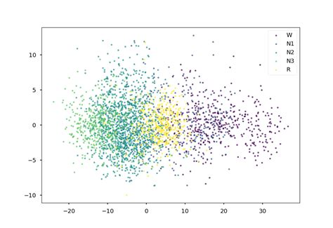 Self Supervised Learning On Eeg With Relative Positioning — Braindecode