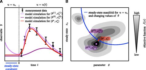schematic illustration of optimization problem with steady state download scientific diagram