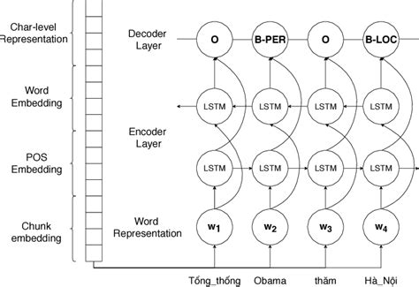 Neural Sequence Labeling For Vietnamese Pos Tagging And Ner