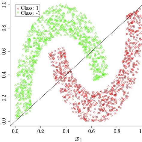 Linear Decision Boundary For Binary Two Dimensional Banana Shaped