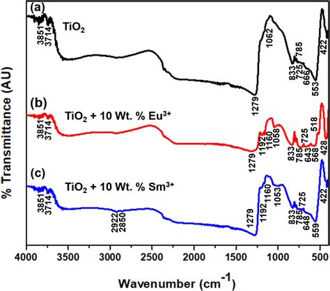 Ftir Spectra Of Tio2 Nanoparticles At Jerry Wuest Blog