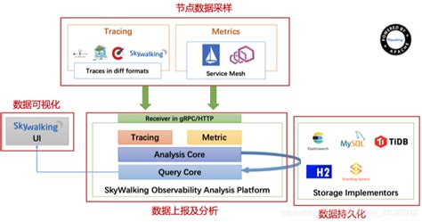 分布式链路追踪原理详解及skywalking、zipkin介绍 腾讯云开发者社区 腾讯云