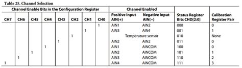 Ad7195 Accessing The Offset And Fullscale Calibration Registers Qanda