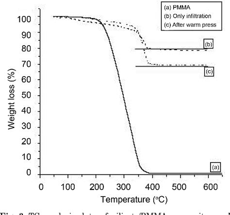 Figure 3 From Bio Inspired Synthesis Of A Silicate Pmma Composite
