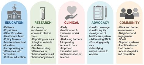 Pillars For Integrated Cardiovascular Risk Factor Care In Women Download Scientific Diagram