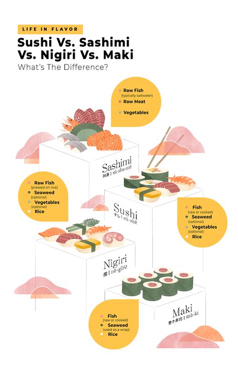 Sushi Vs Sashimi Vs Nigiri Vs Maki What S The Difference Artofit