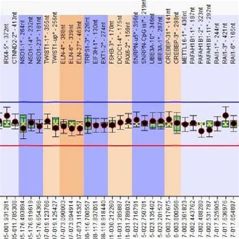 Ratio Chart For Mlpa Analysis Using Salsa Mlpa Probemix P311 B1 Download Scientific Diagram