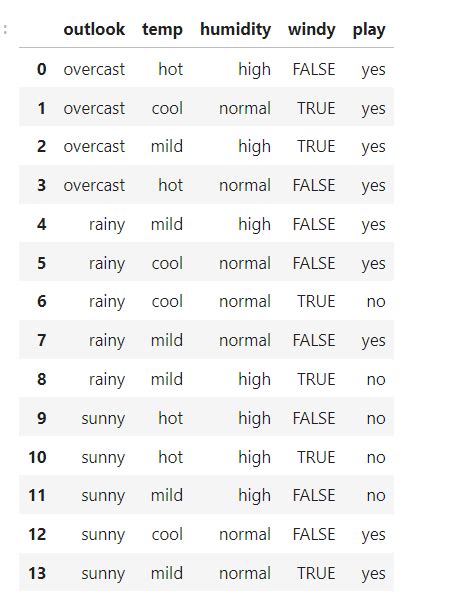 Github Huyinitid3 Decision Tree Wheather Dataset