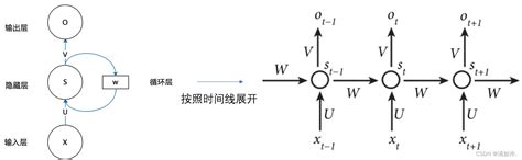 时间序列预测：基于pytorch框架的循环神经网络（rnn）实现销量预测方向一时间序列数据预测与生成使用keras或pytorch构建循环神经网络rnn或长短时 Csdn博客