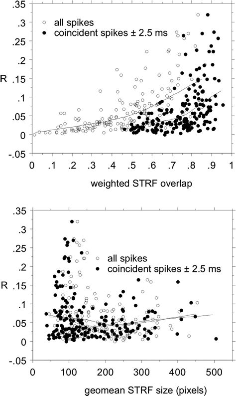 Dependence Of R On The Weighted Strf Overlap For The All Spike And