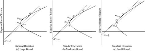 Effect Of Var And Cvar Constraints On The Efficient Frontier When The Download Scientific