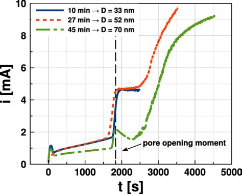 Current Transients Registered During Barrier Layer Etching Download