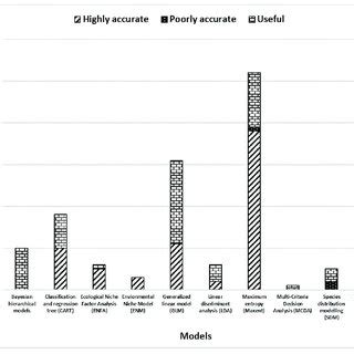 Classification Of The Models Based On The Area Under The Curve AUC Of Download Scientific