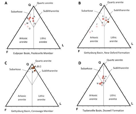 Ternary Quartzfeldsparlithics Diagrams Illustrating Compositional