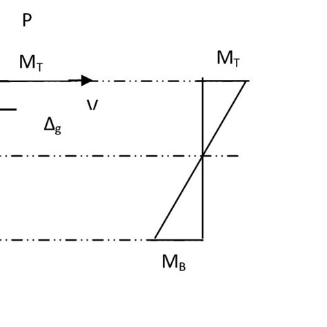 Internal Forces In Columns And The Deformations And Moments Due To Download Scientific Diagram