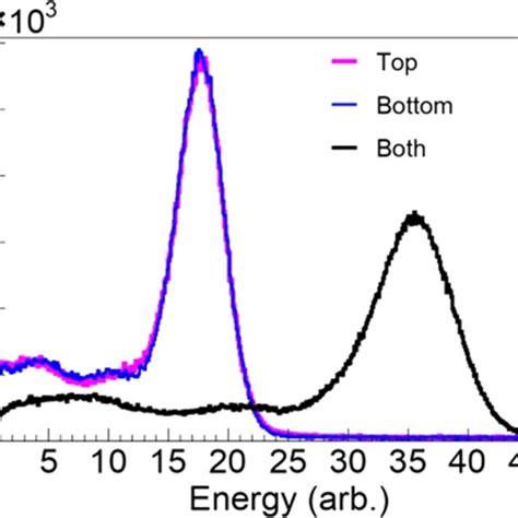 Flood Histogram Measured By A The Top Sipm Array B The Bottom Sipm Download Scientific