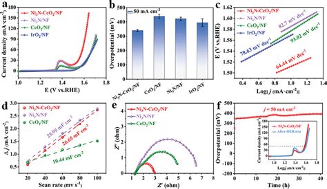 Oer Performance In 1 M Koh Media A Lsv Polarization Curves Of Download Scientific Diagram