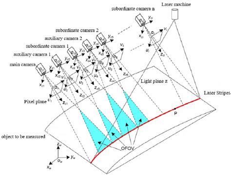 Global Calibration Of The Multi Vision Line Structured Light Download Scientific Diagram