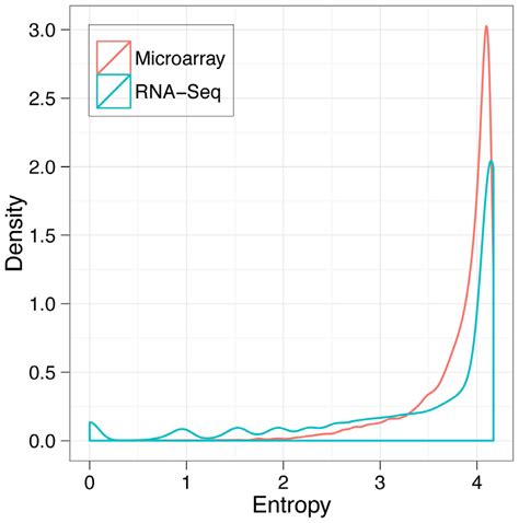 Shannon Entropy Was Calculated For Each Gene Expression Profile To