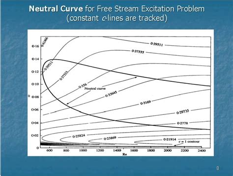 B By Pass Transition By Aperiodic Vortex