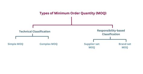 What Is Minimum Order Quantity Moq Meaning Benefits And Formula
