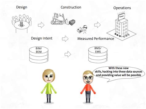 A Short Story About Data In Buildings Data Driven Buildings