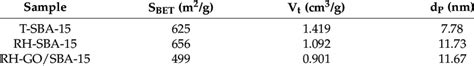 Surface Area Pore Volume And Pore Diameter Of Adsorbent Samples
