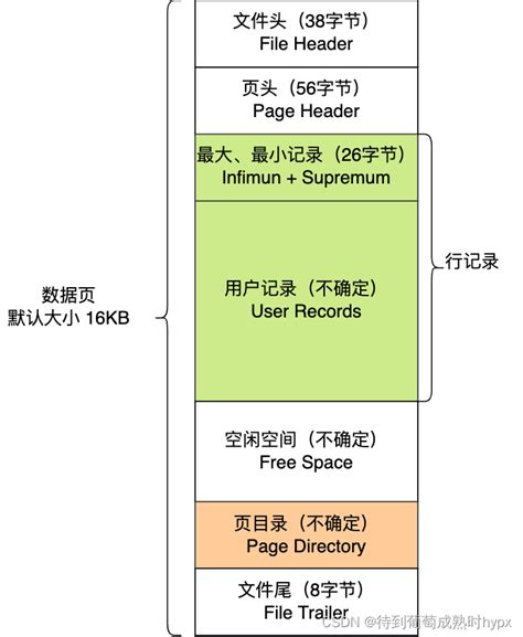 Innodb 是如何存储数据的？innodb怎么存储数据 Csdn博客