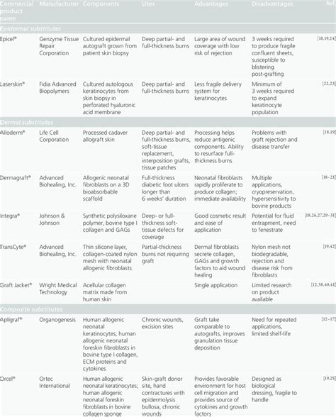 Bioengineered Skin Substitutes Download Table