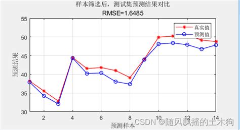 【matlab第76期】基于matlab的代表性样本筛选方法合集（针对多输入单输出数据）kennardstone算法matlab Csdn博客