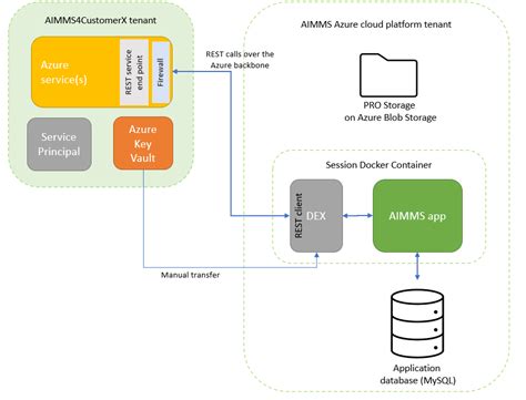 Customer Specific Azure Tenant For Augmenting Your Aimms Apps With All Kinds Of Azure