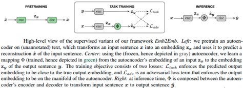 plug and play autoencoders for conditional text generation papers with code
