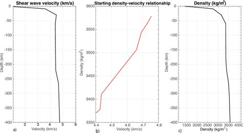 Mean 1d Seismic Model B 1d Starting Density Velocity Relationship C Download Scientific