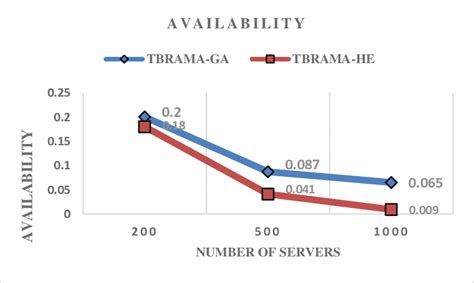 the average availability of resources in the three algorithms