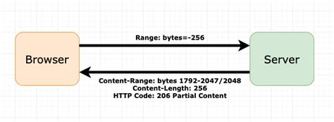 How To Handle Partial Content In Nodejs By Vishal Patel Medium