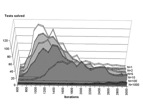 distribution number of tests solved per iterations interval alopex 94