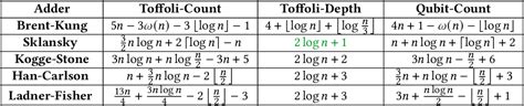 Table 2 From Optimal Toffoli Depth Quantum Adder Semantic Scholar