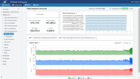 Tibco Adapter Monitoring Sl Rtview Middleware Monitoring