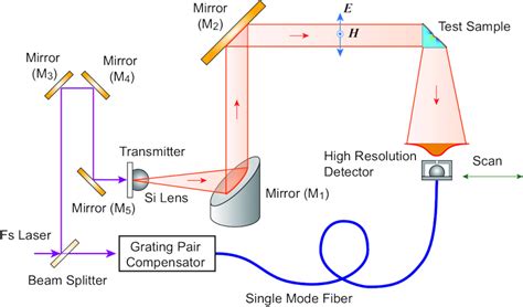 Fig S3 Schematic Illustration Of Angular Resolved Reflection