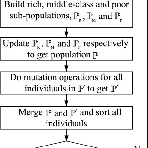 The Flowchart Of The Proposed Mg Pro Algorithm Download Scientific Diagram