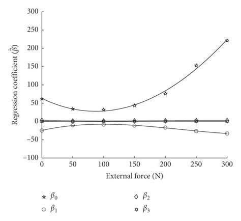 Model Optimization A Quasistatic Error And B Regression