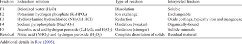 Summary Of Sequential Extraction Procedure Download Table