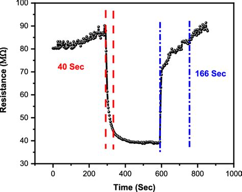 Response And Recovery Times Of FD Sensor Download Scientific Diagram