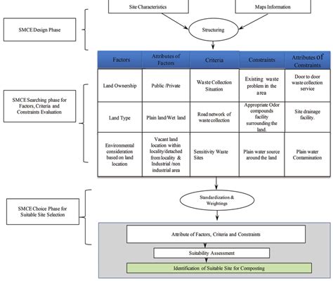 Spatial Multi Criteria Evaluation Smce And Selection Of Composting