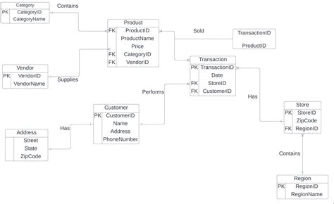 convert erd into relational schema