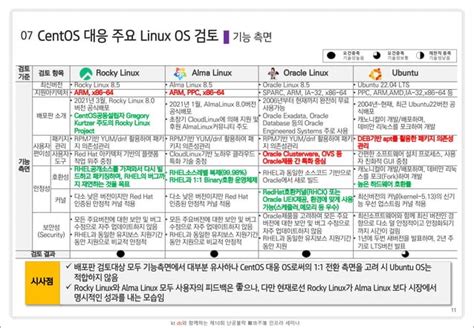 발표자료 Centos Eol에 따른 대응 Os 검토 및 적용 방안 Pdf