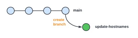 Git Arista ATD Lab Guides