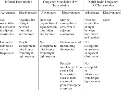 Phase Shift Keying Advantages And Disadvantages