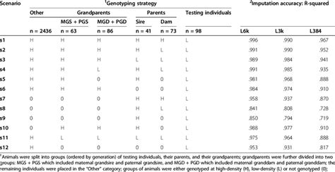 Accuracy Of Imputation For Twelve Genotyping Scenarios Download Table